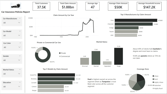 Design interactive dashboards using powerbi, tableau, excel Design interactive dashboards using powerbi, tableau, excel