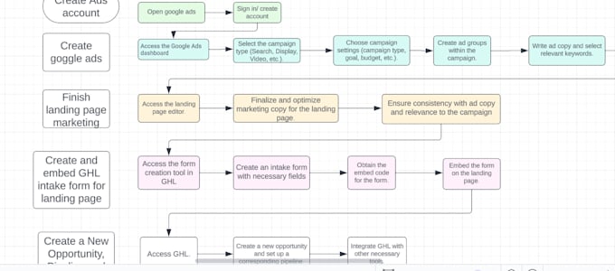 Write process documentation sop by Pamokonkwo | Fiverr
