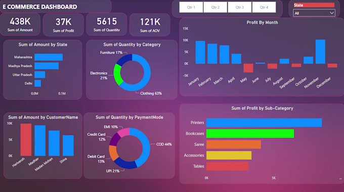 Do your data analysis work and create excel, power bi dashboard by ...