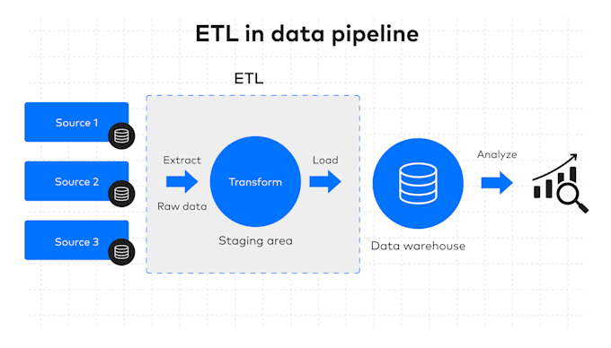 Do full fledge etl pipeline using python by Peerakantk | Fiverr