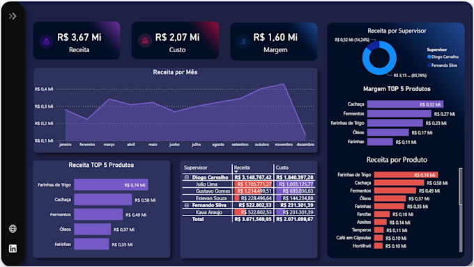Create interactive dashboards and deliver valuable insights by ...