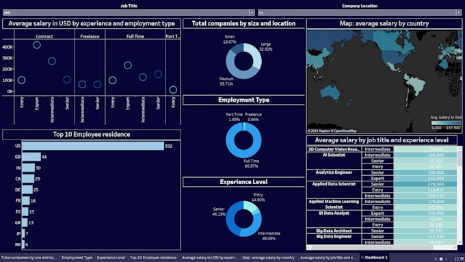Craft impactful tableau compatible dashboards by Mudassirziabutt | Fiverr