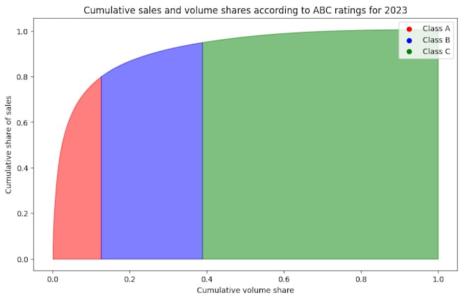 Create an abc productportfolioanalysis for you by Elinda_w | Fiverr