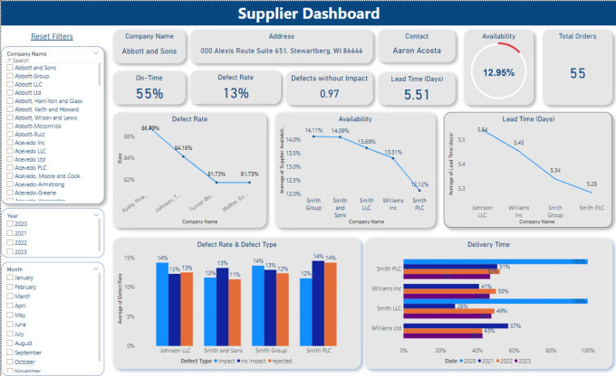 Create customize interactive dashboards by Tsphinx | Fiverr
