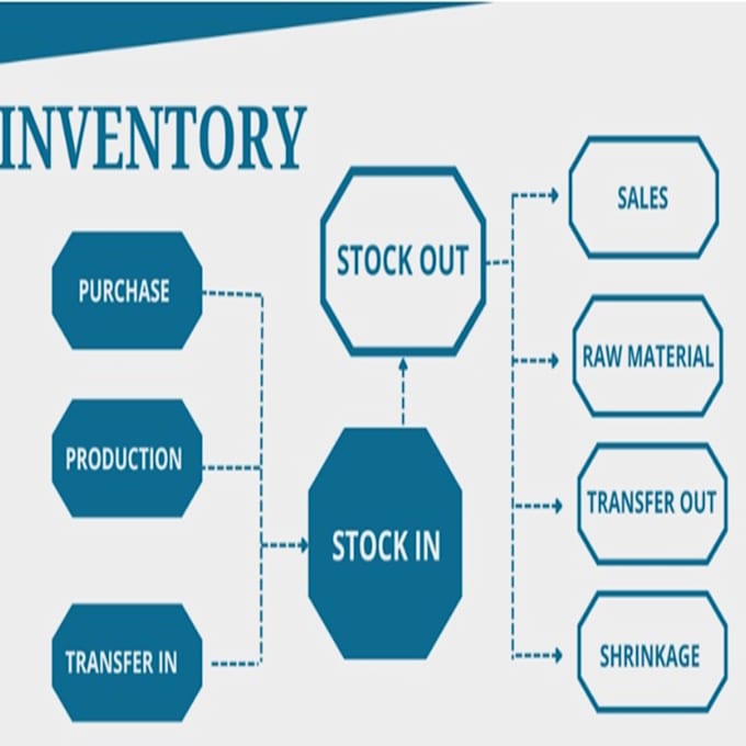 Do the professional inventory management systems by Bajeeboy2025 | Fiverr
