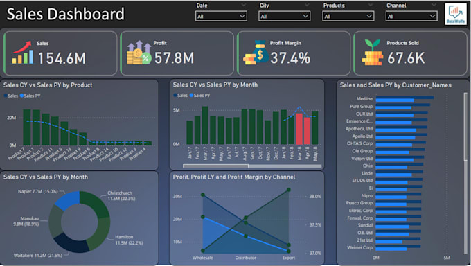 Data analysis, visualizations and reports with excel, sql , power bi, tableau by Inanakofi | Fiverr