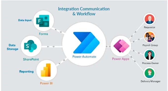 Streamline Workflows With Custom Power Automate Solutions By Bazi786