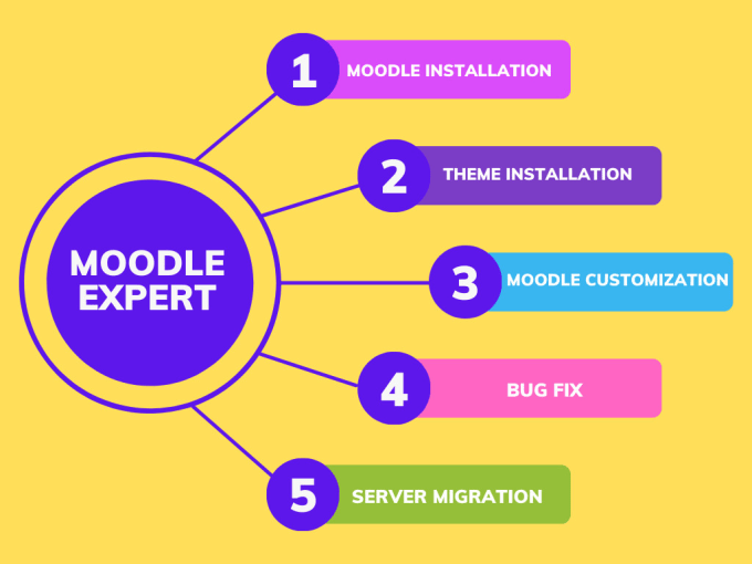 Install, customize, upgrade, migrate and fix moodle issues by ... Install, customize, upgrade, migrate and fix moodle issues by ...