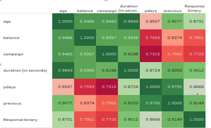 Develop a correlation matrix and a heat map using tableau by Walt_mure ...
