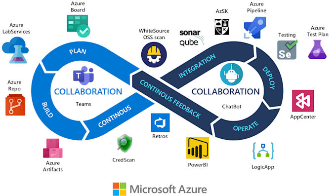 Create devops setup in multiple cicd providers by Rajendran_k | Fiverr