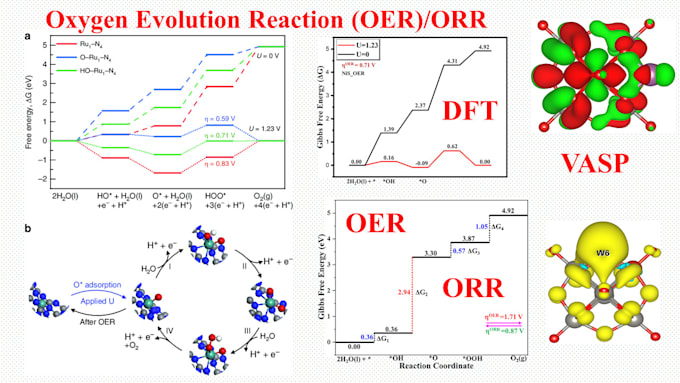 Do oxygen evolution reaction dft via vasp by Faheemabas | Fiverr