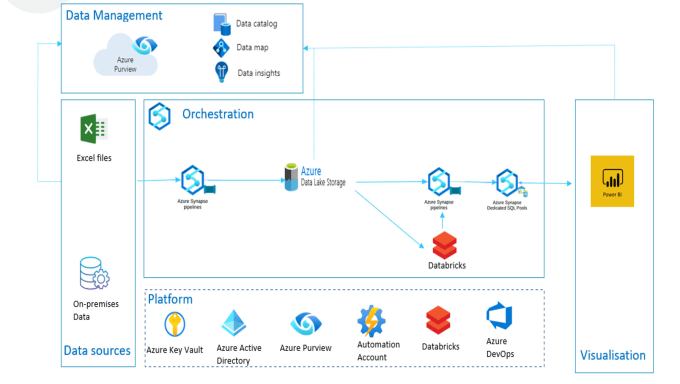 Build etl pipeline using azure data factory and databricks by ...