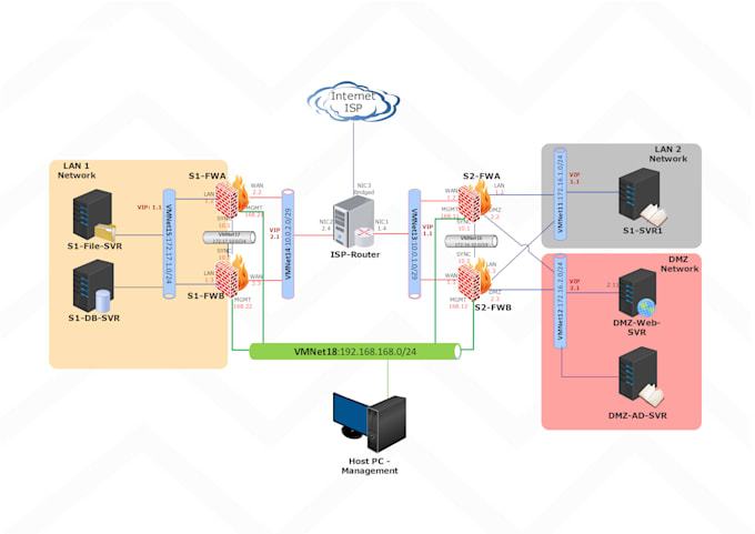 Do cisco packet tracer or eve or vmware network lab by Dat_np | Fiverr