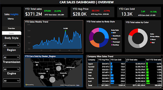 Do excel dashboards visualization by Sairanganath | Fiverr