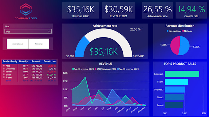 Create an exceptionnal power bi dashboard by Paul_dash | Fiverr
