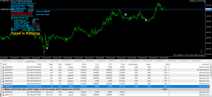 Build Expert Advisor For Mt4 And Mt5 Eas Backesting Using Mql4 And Mql5 By Amimarfx Fiverr