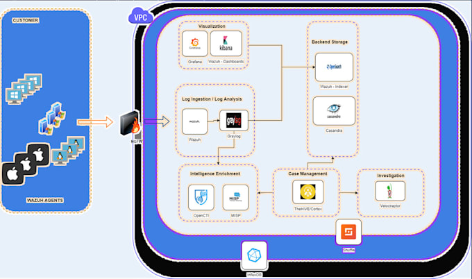 Customize And Deploy Wazuh With Elasticsearch For Your Soc By Hamzaarshad842 Fiverr 8527
