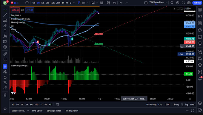 Automate your strategy to pinescript on tradingview by Biltmorealgo ...