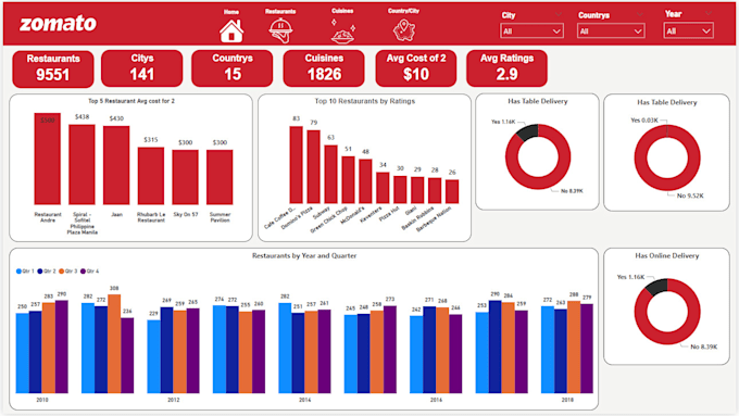 Create professional dashboards in power bi and excel by Maverickk0 | Fiverr