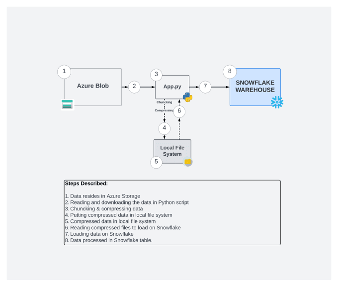 Data Load From Azure Blob Storage To Snowflake By Mdayunus Fiverr