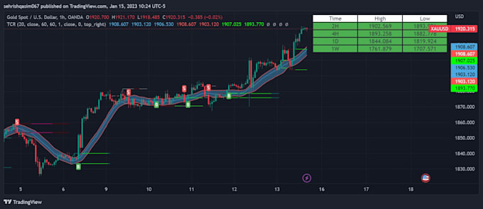 Create your script in pinescript for tradingview by Kainat4fvr | Fiverr