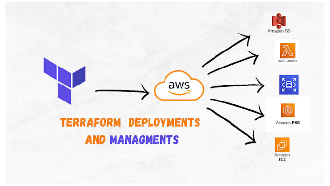 Expert Terraform Iaac Deployment And Management For Aws Cloud Services