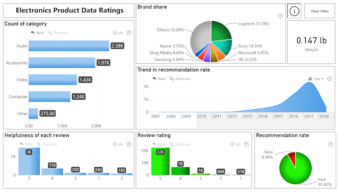 Create informative and insightful dashboard using power bi, excel ... Create informative and insightful dashboard using power bi, excel ...
