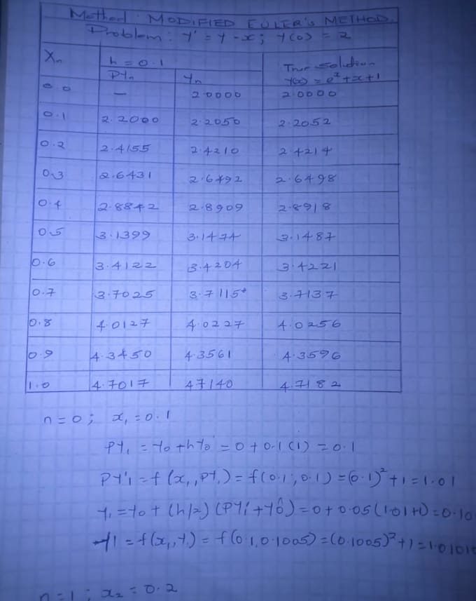 Do Matlab Codes Numerical Methods Numerical Analysis By Miriamwanjugu Fiverr