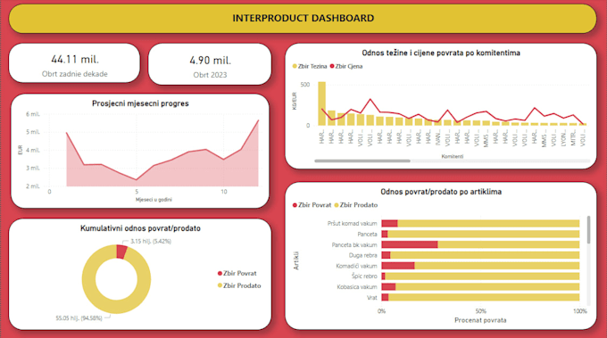 Transform and visualize your data into interactive dashboard by Propolisplus | Fiverr