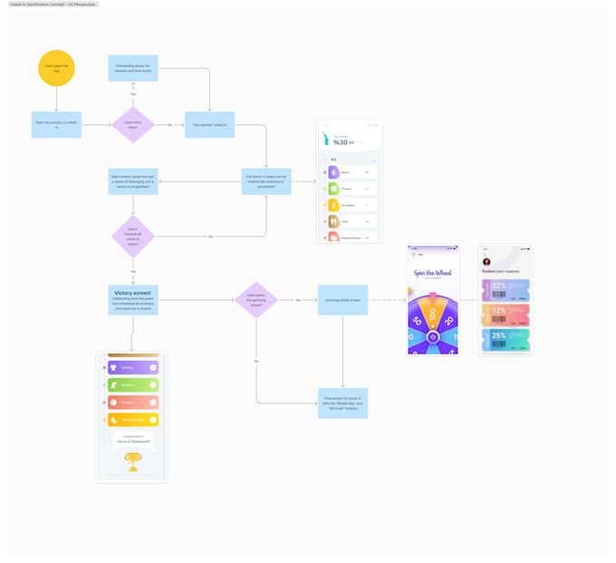 Design visual user flows, info architecture and wireframe by ...