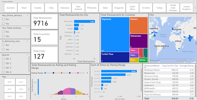 Create interactive dashboards using power bi by Zayedsyed | Fiverr Create interactive dashboards using power bi by Zayedsyed | Fiverr