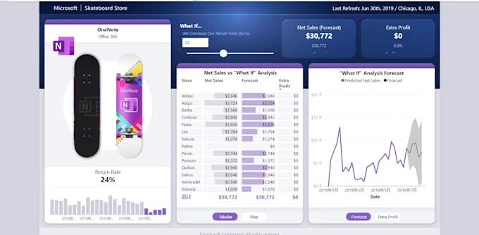 Create tableau and power bi dashboards by Pengfeiwang122 | Fiverr