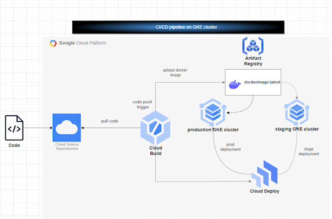 Design and implement cloud devops solutions using gcp and various tools ... Design and implement cloud devops solutions using gcp and various tools ...