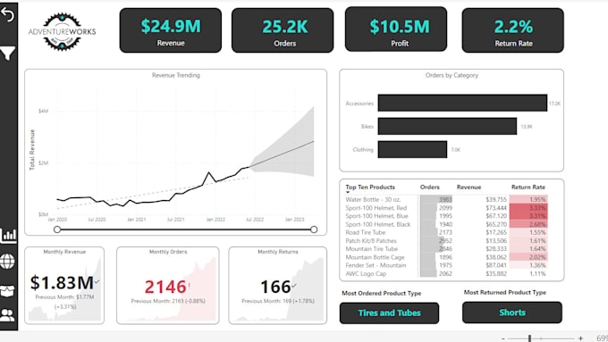 Craft Powerful Power Bi Dashboards By Piyush2307 Fiverr 