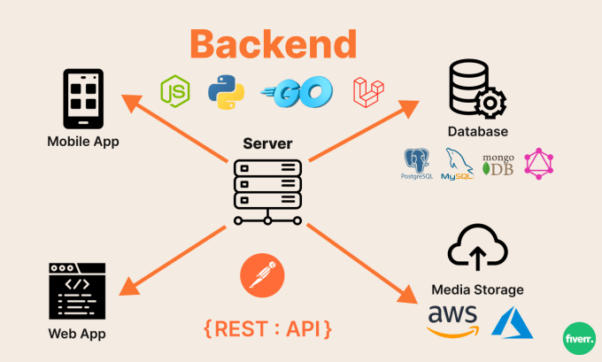 Develop the rest api node js, express js, go, graphql backend by Nurit ... Develop the rest api node js, express js, go, graphql backend by Nurit ...
