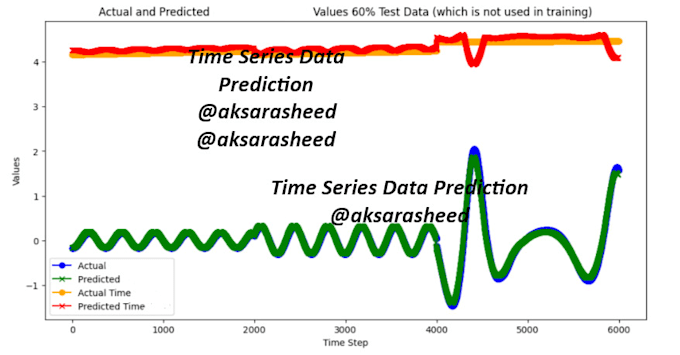 Do Time Series Based Prediction By Aksarasheed Fiverr