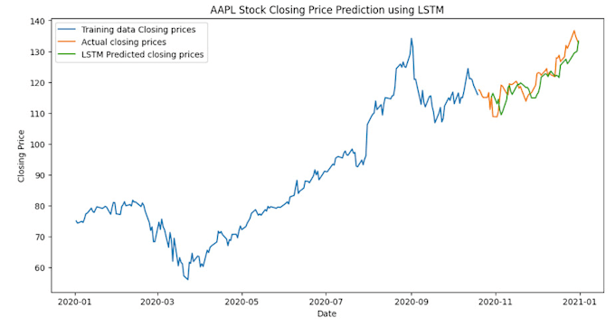 Do Time Series Forecasting And Modeling Using Lstm Arima And Gru By