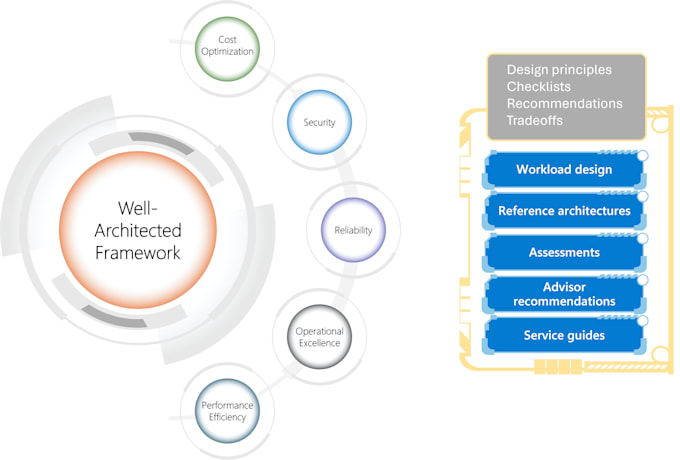 Design A Resilient Azure Cloud Architecture For Your System By