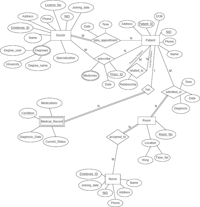 Create er and eer diagram and relational schema by Fahmid267 | Fiverr