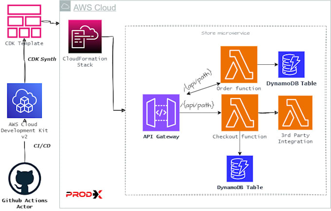 Handle your aws cdk, typescript, ci cd and serverless lambda project by Jwappengine | Fiverr