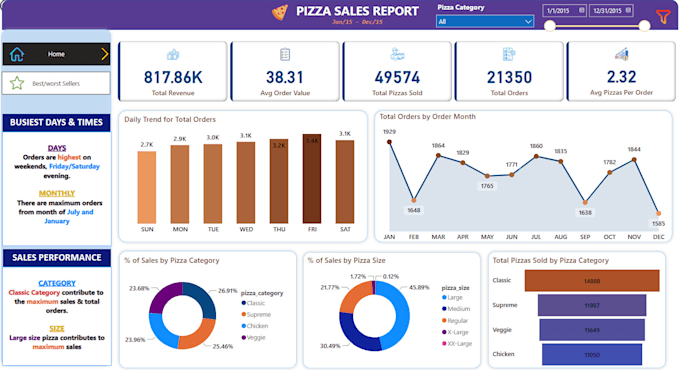 Visually stunning power bi dashboards tailored to your data needs by Japneekkour | Fiverr