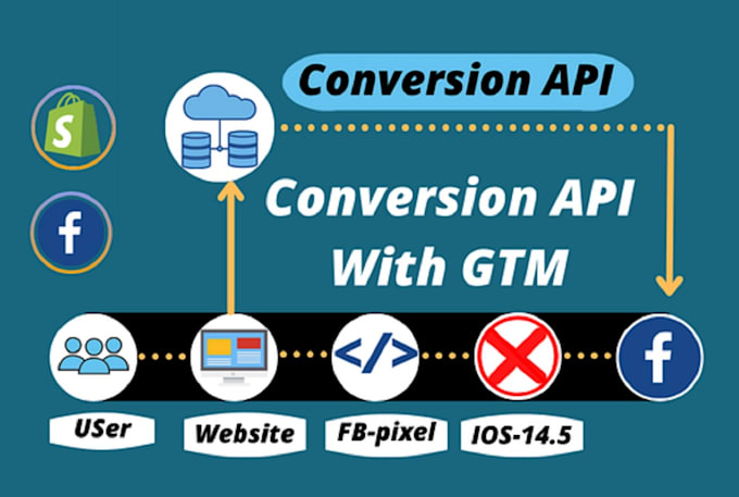 Fix and setup google anlaytics 4 facebook pixel ads conversion api with gtm by Web_jubair | Fiverr