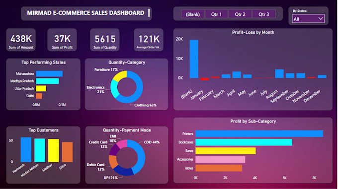 Be your power bi dashboard provider by Shahzad_1385 | Fiverr
