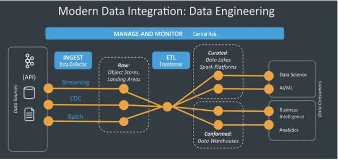 Build fully automated data pipeline and analytical pipeline and ...