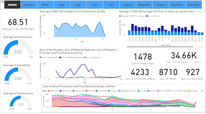 Create a power bi dashboard for data visualization by Ranausman55 | Fiverr