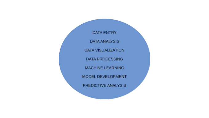 Build predictive models for your data with higher accuracy by Unnatiraut | Fiverr