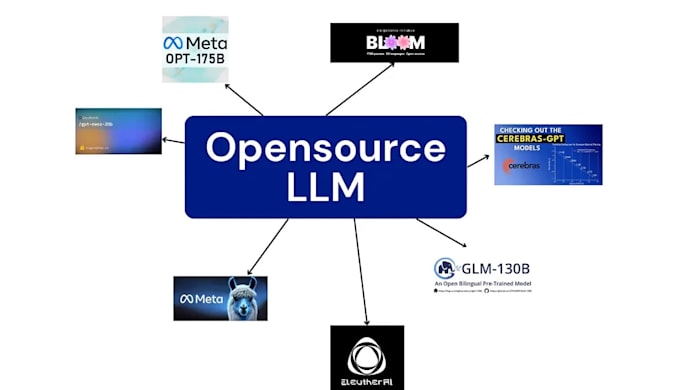 Develop or set up private gpt, private llm locally on any device by C_p_j_hsolution | Fiverr