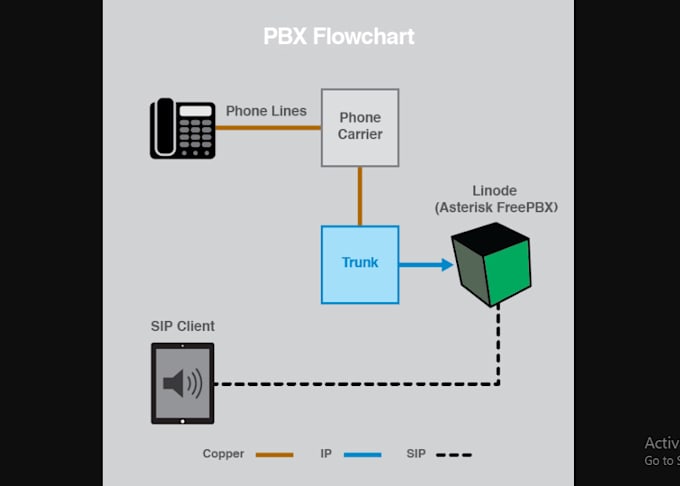 Install voip, asterisk, freepbx, 3cx,vitalpbx,magnus billing,fusionpbx,pbx by Paula_jones_ | Fiverr