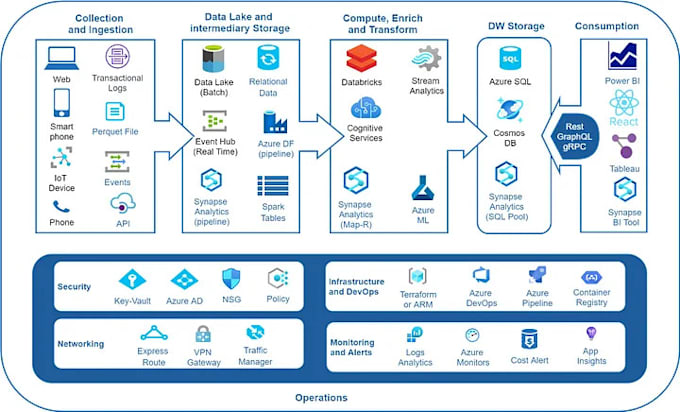 Complete a sql development or a data engineering project spectacularly ...