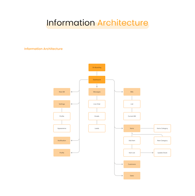 Create user flows, wireframes and sitemaps for your website or app ux ...